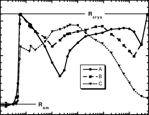 Reflectivity As A Function Of Delay Time Measured At Three Different Download Scientific