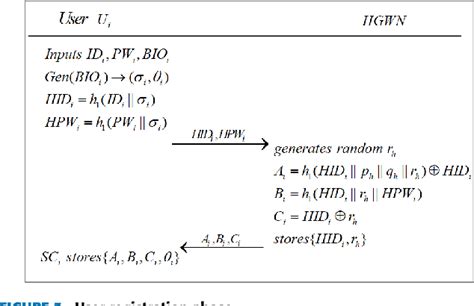 Figure 1 From A Lightweight User Authentication Scheme For Multi Gateway Based Wireless Sensor