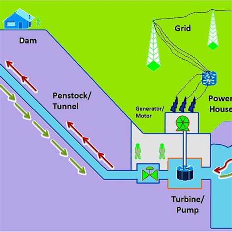 Schematic Illustration Of Closed‐loop Pumped Hydro Energy Storage