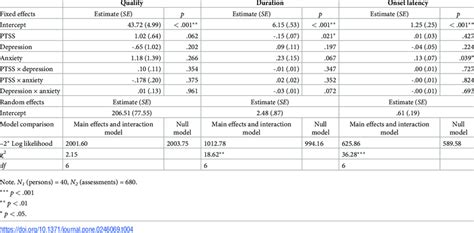 Multilevel Models Predicting Sleep Parameters Quality Duration Onset