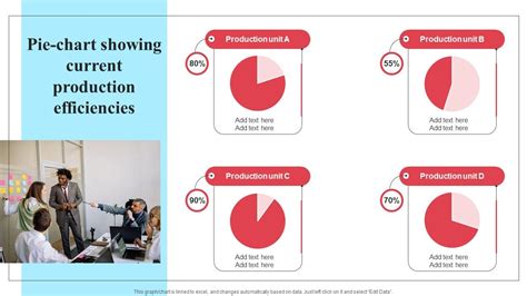 Implementing New Operational Strategy Pie Chart Showing Current