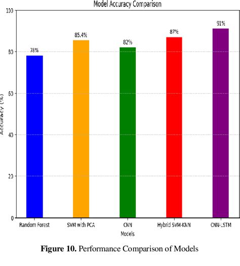 Figure 10 From Gait Based Human Activity Recognition Using Efficient