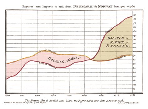 Key Figures In The History Of Data Visualization Infogram