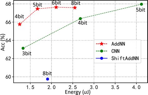 Comparisons Of Accuracy And Energy Cost Of Resnet 20 On Cifar 100