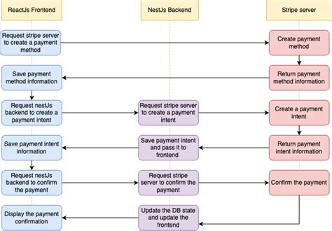 How To Accept A Card Payment Using Stripe Api Reactjs And Nestjs By