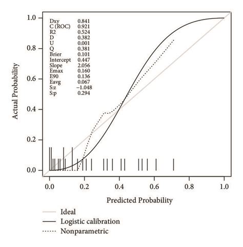 Calibration Curves Of Models A D A Calibration Curve Was Plotted To Download Scientific