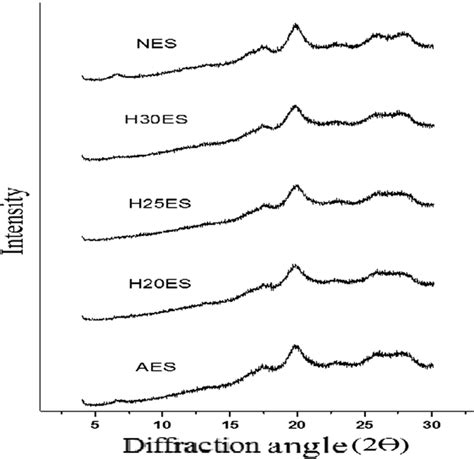 X Ray Diffraction Pattern Of Native And Modified Starches Images Were Download Scientific