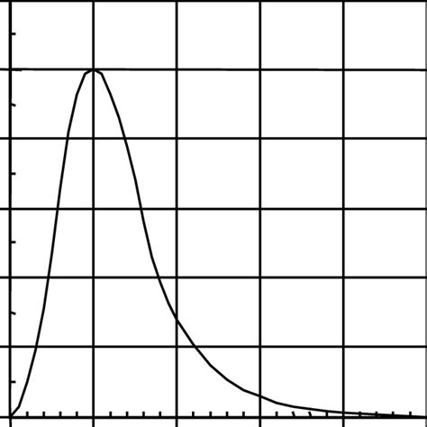 8 Level Pool Routing Inflow And Outflow Hydrographs Download