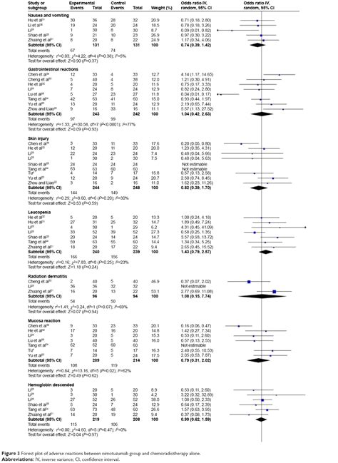 Nimotuzumab Combined With Concurrent Chemoradiotherapy Benefits Patien Ott