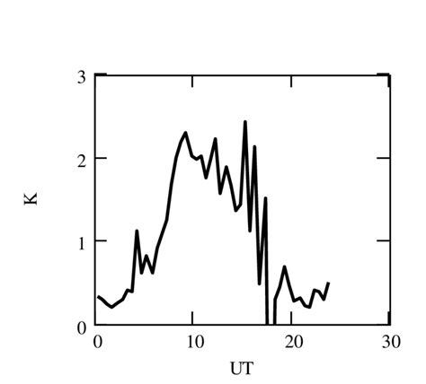 16 Diurnal Variation Of Calculated Thermal Diffusion Coefficient K M 2