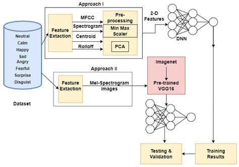 Voice Classification Using Mfcc Features And Dnn By Muhammad Abdullah Medium