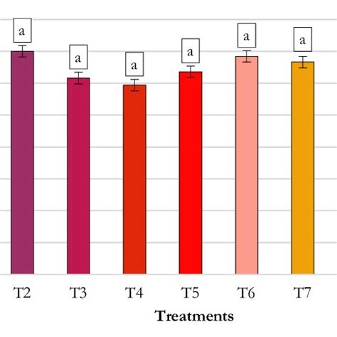 Root Biomass Of Tomato Plants Treated With The Fungus P Lilacinum Download Scientific Diagram