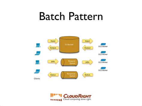 Aws Patterns Pdf