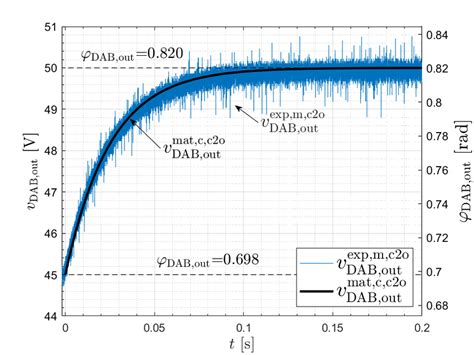 Voltage Step Responses Of The Estimated Control To Output Dab Transfer