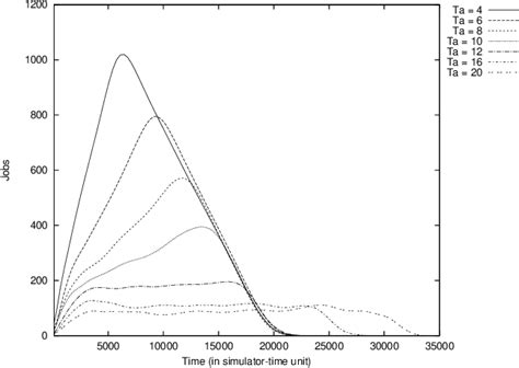 Figure 3 From A Job Scheduling Framework For Large Computing Farms