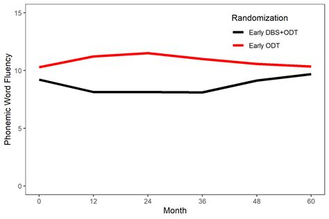 Long Term Neuropsychological Outcomes Of Deep Brain Stimulation In Early Stage Parkinsons