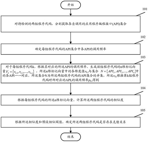 Code Clone Detection Method Eureka Patsnap
