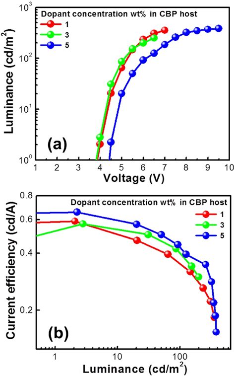 Dopant Concentration Effect On A Luminance Voltage And B Current Download Scientific
