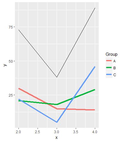 R Ggplot Find Sum Of All Groups And Plot As Line Stack Overflow