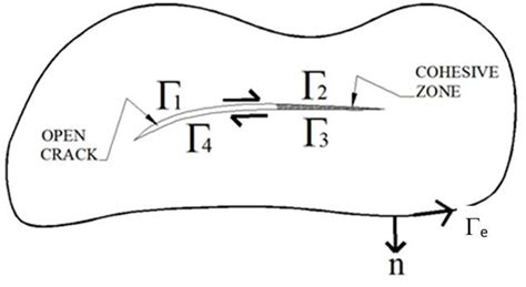 Finite Domain Containing A Crack Download Scientific Diagram