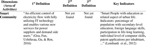 Smart Community Conceptualization Download Scientific Diagram