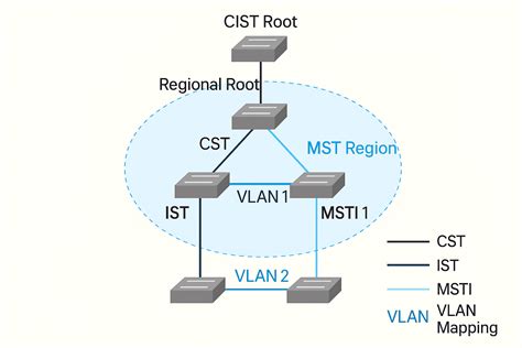 Stp Vs Rstp Vs Mstp Deep Technical Guide And Use Cases