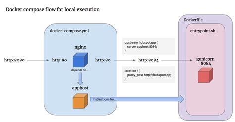 Dockerfile Vs Docker Compose Understanding Their Roles In