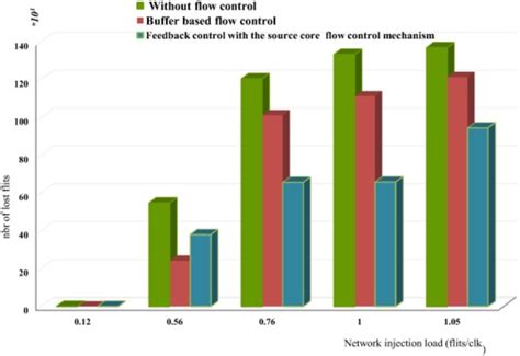 Dropped Flits During Congestion With Different Flow Control Schemes Download Scientific Diagram