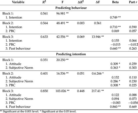 Hra For Tpb With Past Behaviour As An Additional Variable Download Scientific Diagram