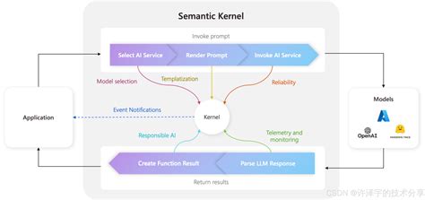 Semantic Kernel 多agent使用指南semantic Kernel Agent Csdn博客