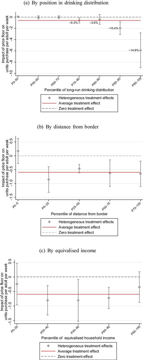 Heterogeneity In Treatment Effects Notes Each Panel Shows The Download Scientific Diagram