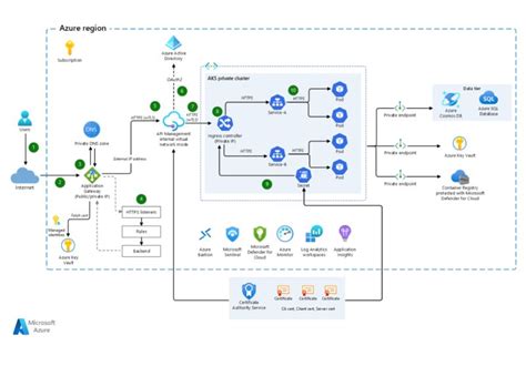 Christopher Nett On Linkedin Deploy Aks And Api Management With Mtls