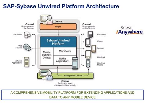 Sap Sybase Mobileapplication Pptx Computer Software And Applications Computing