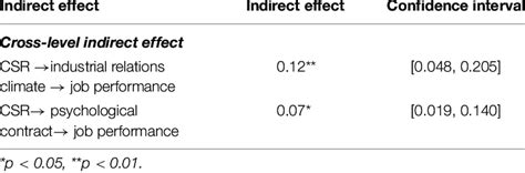 Results Of Cross Level Indirect Effects Download Scientific Diagram