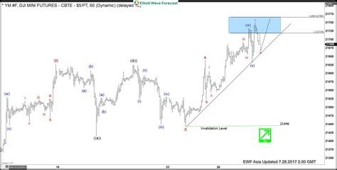 Dow Futures Elliott Wave View Extending Higher