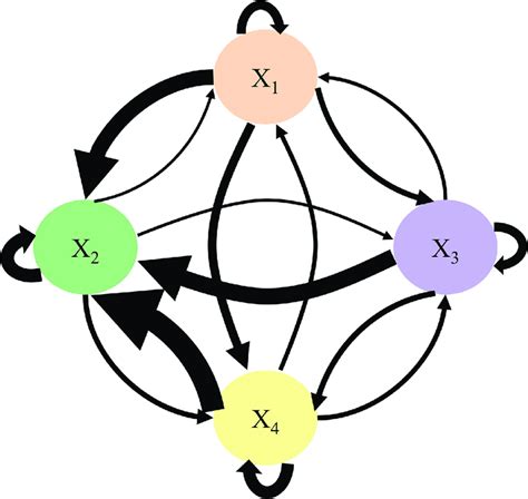 diagram of nodes total influence relationship download scientific