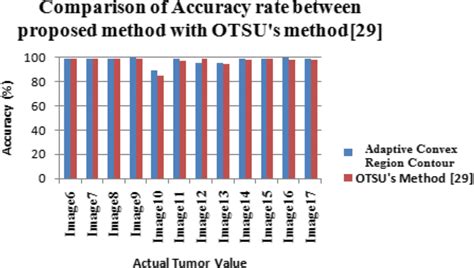 Comparison Of Accuracy Rate Of Proposed Method Acrc With Otsus Download Scientific Diagram