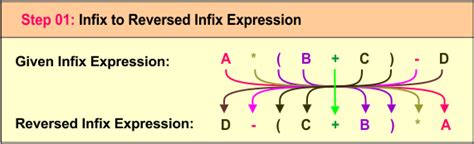 Infix To Prefix Examples Cs Taleem
