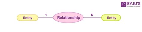 ER Diagram In DBMS GATE Notes