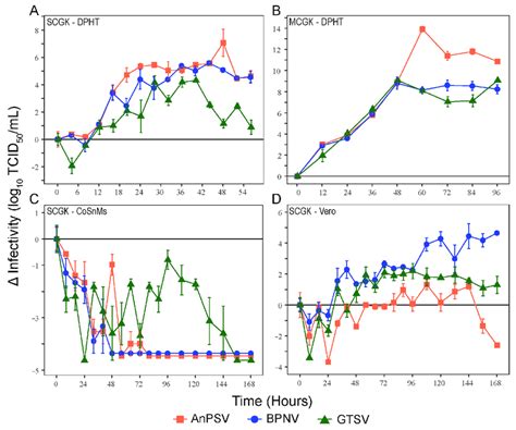 Serpentoviral In Vitro Growth Kinetics Growth Kinetics Of Three Download Scientific Diagram