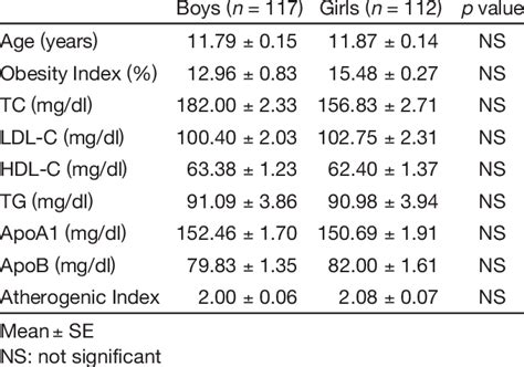 Characteristics Of Subjects By Sex Download Table