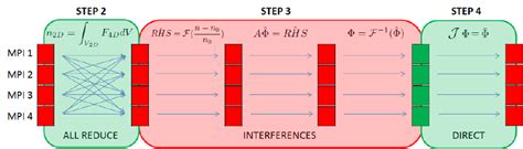 Sequential Computation Of The Poisson Solver Done By All Cores The Download Scientific Diagram