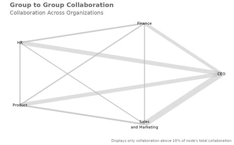 Create A Network Plot With The Group To Group Query — Networkg2g • Vivainsights