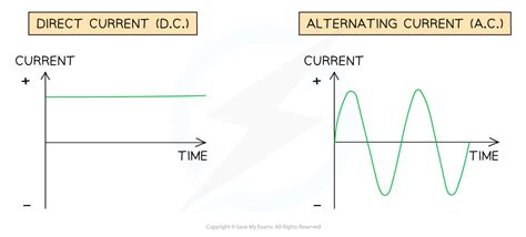 Direct And Alternating Current Oxford Aqa Igcse Physics Revision Notes 2016