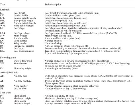 Table 1 From King Identification Of Quantitative Trait Loci Controlling Developmental