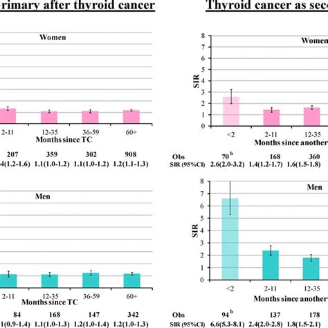 Riska Of Second Primary Cancer After Thyroid Cancer And Risk Of Thyroid Download Scientific