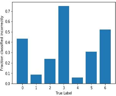 Figure 10 From Detection Of Skin Cancer Using Deep Neural Networks Semantic Scholar