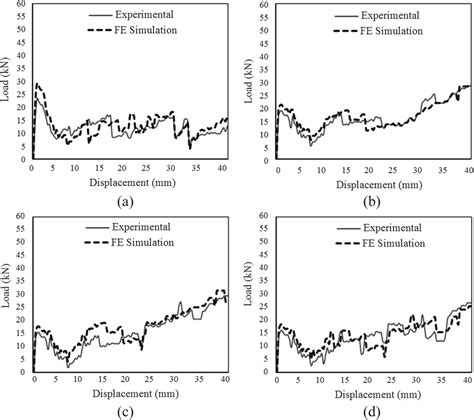 Experimental And Simulation Loaddisplacement Curves Of Specimens Under