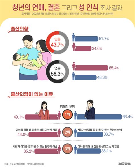 Mz세대 남녀 동상이몽 심화멀어지는 결혼·출산