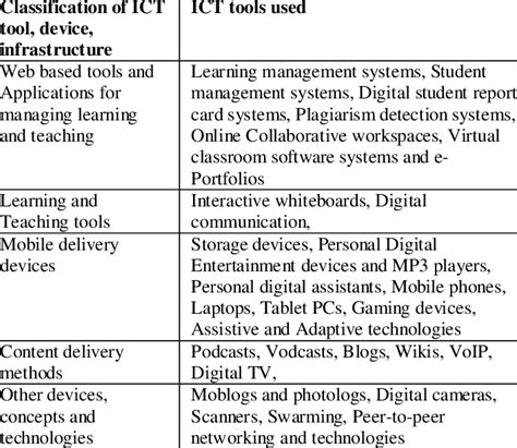 ICT Tools Devices And Infrastructure Download Table